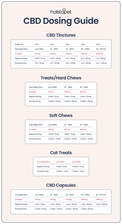Vet Approved CBD Dosage Chart for Dogs and Cats - Tested For Accuracy
